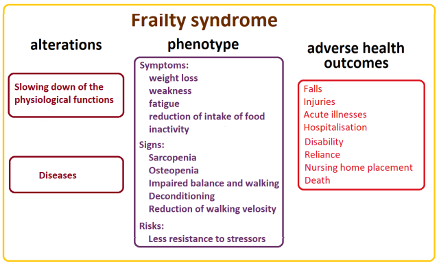 Frailty - Longevity Wiki